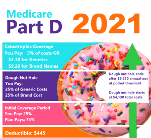 Medicare Part D – My Medigap Consultant